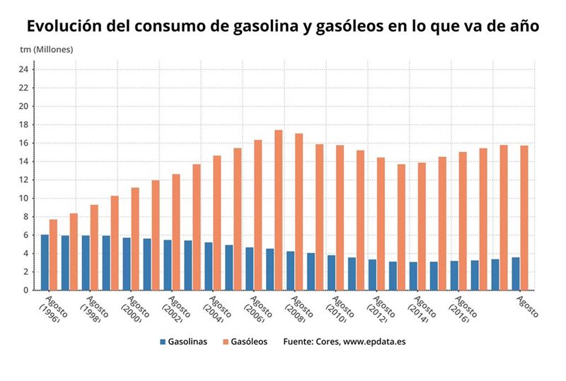 Cálculo del consumo de gasolina por kilómetro recorrido ※